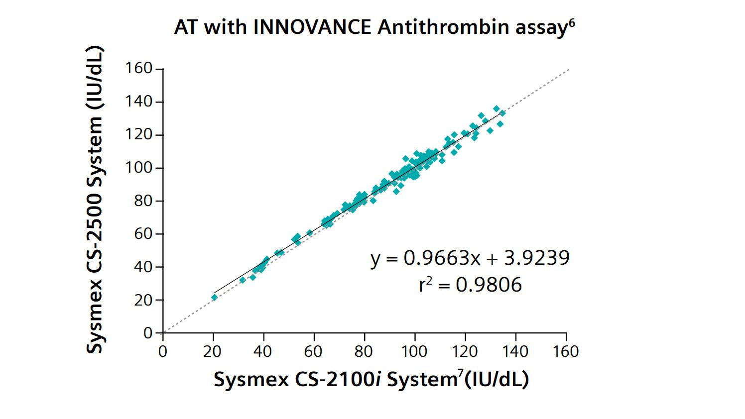 CS-2500 System: Mid-volume automated coagulation analyzer