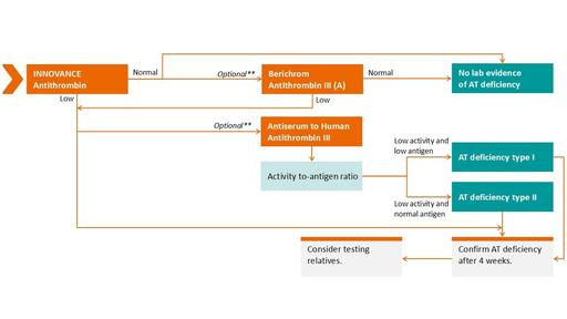 INNOVANCE Antithrombin Assay - Siemens Healthineers
