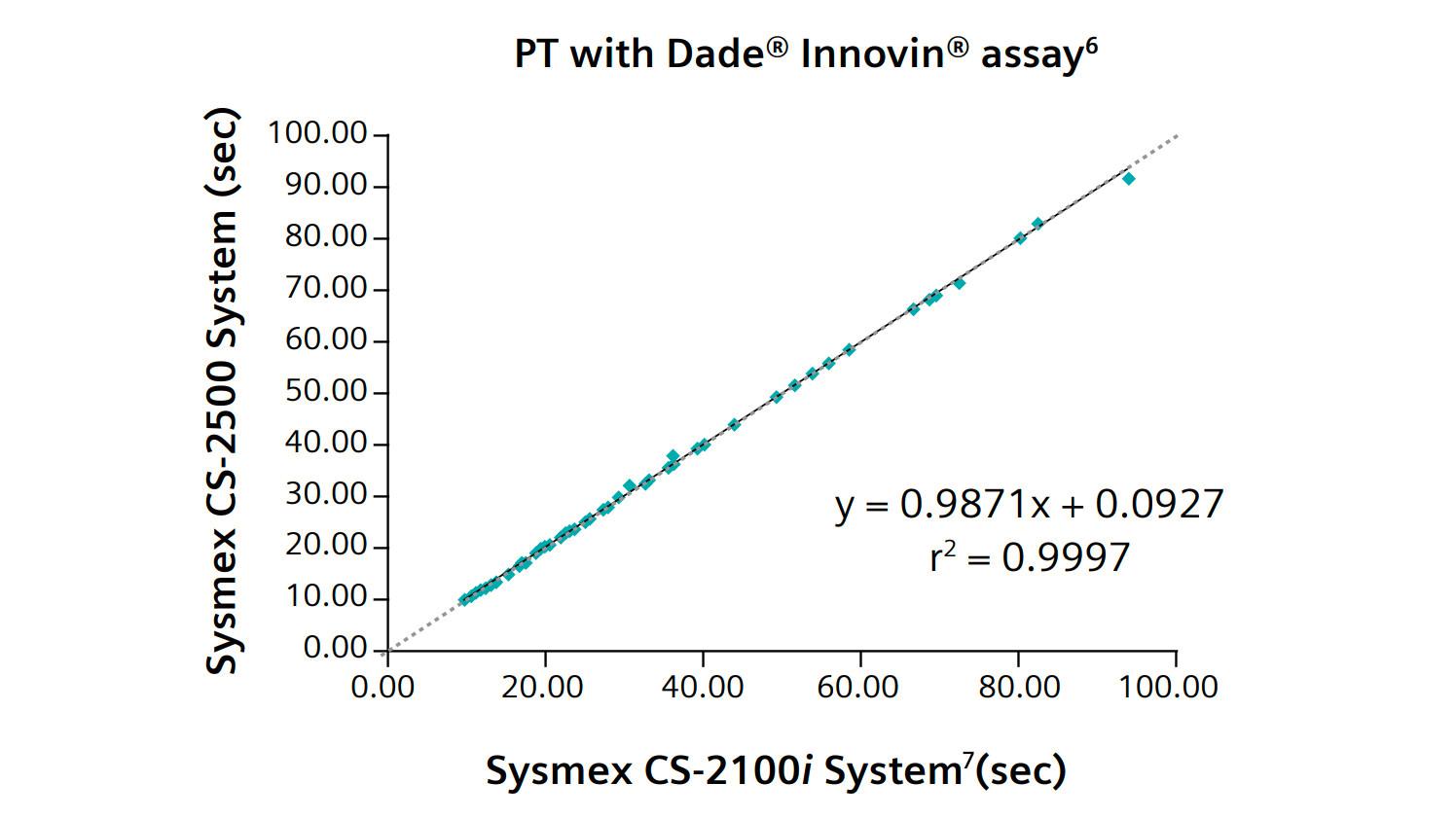 CS-2500 System: Mid-volume automated coagulation analyzer