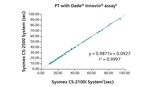 CS-2500 System: Mid-volume automated coagulation analyzer - Siemens ...