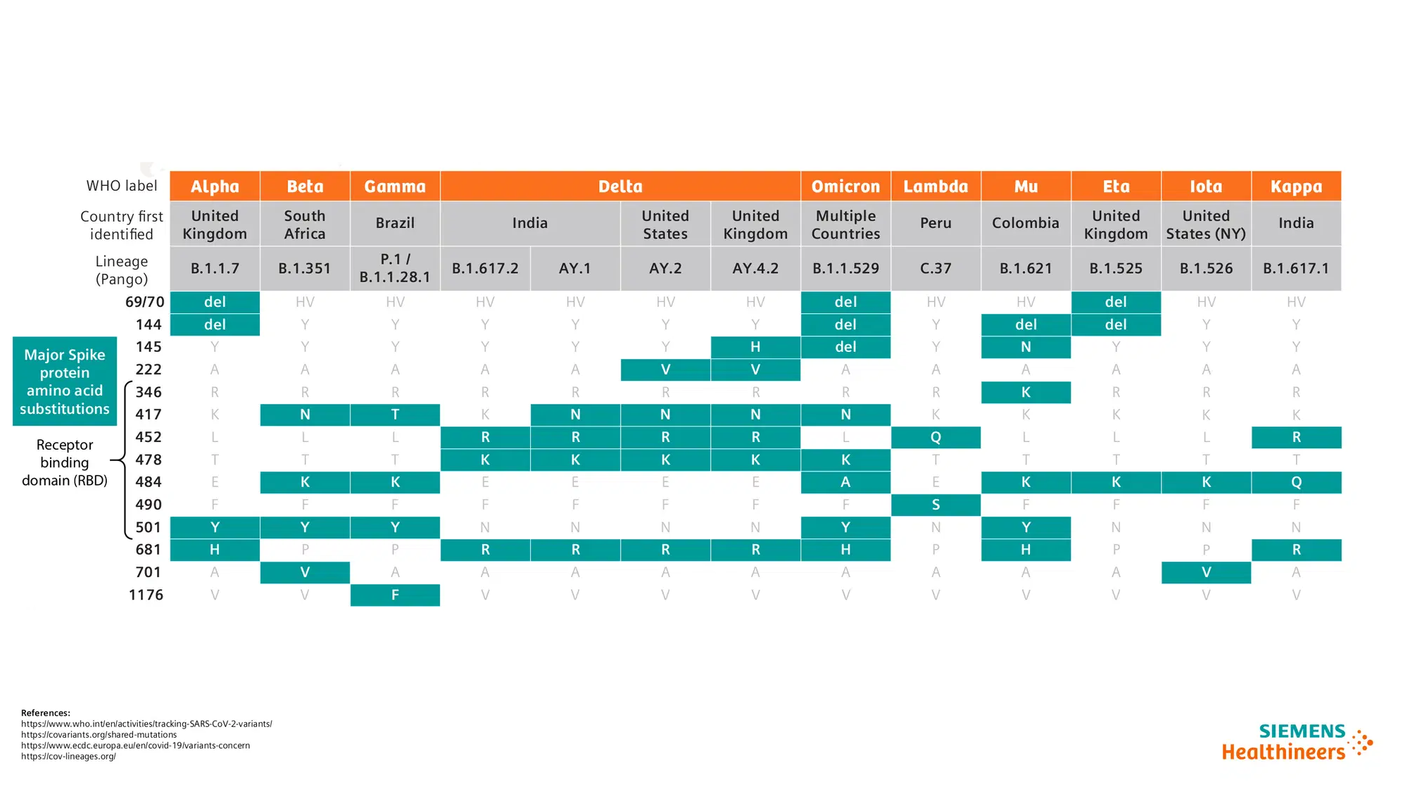 Emergent SARS-CoV-2 Variants - Siemens Healthineers Bulgaria