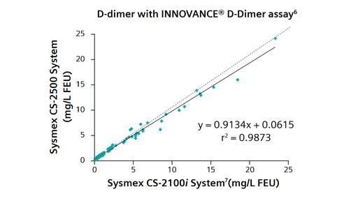 Sysmex CS-2500 System: Mid-volume automated coagulation analyzer