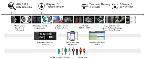 Comprehensive Cancer Care Pathway