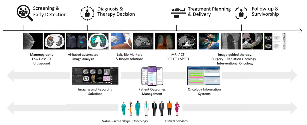 Comprehensive Cancer Care Pathway