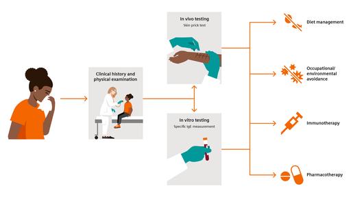 Enhance patient care with a simple blood test for specific allergens ...