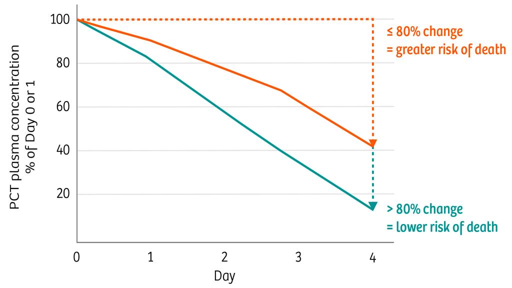 B·R·A·H·M·S Procalcitonin (PCT) Assay - Siemens Healthineers - Siemens ...