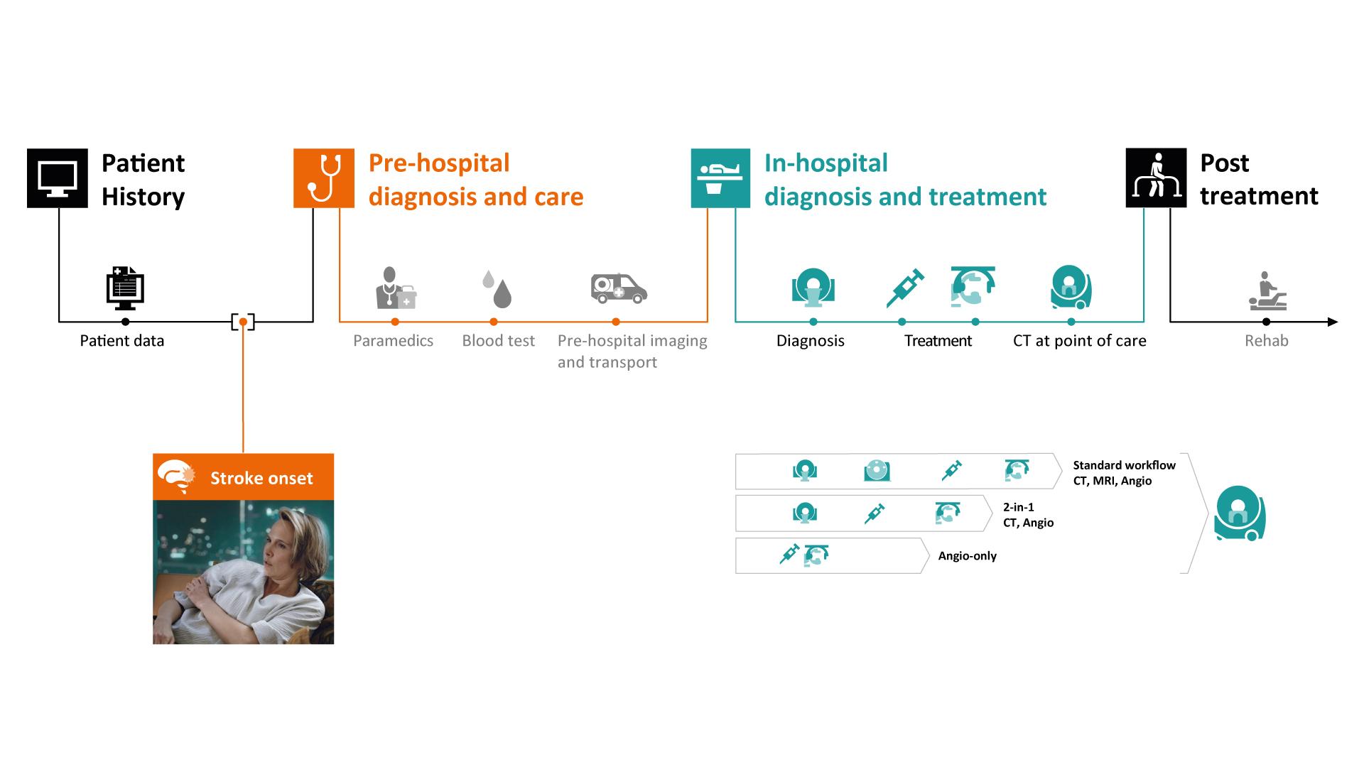 Advanced stroke management and patient care